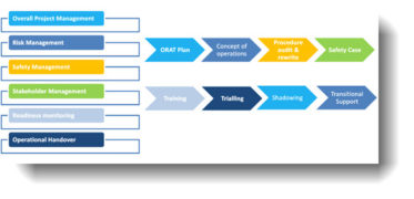 ORAT Operational Readiness and Transition